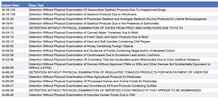 FDA steps up import alerts on seafood, canned tomatoes, candy, honey ... FDA steps up import alerts on seafood, canned tomatoes, candy, honey ...